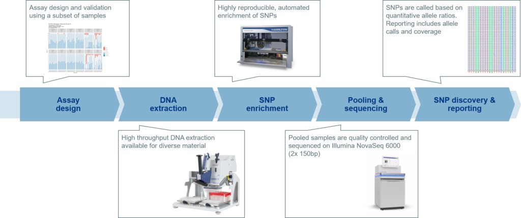 NGS platforms Get NGS done 50% faster with Eurofins Genomics