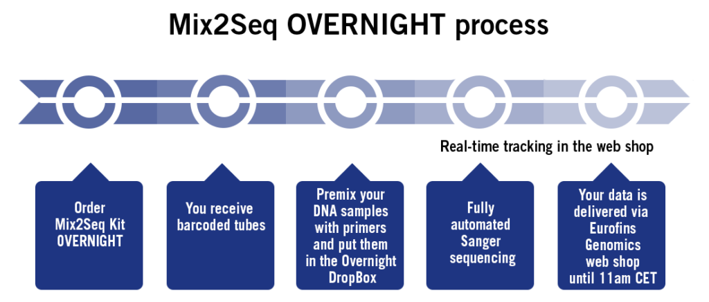 Europ's fastest qPCR primers and Sanger sequencing